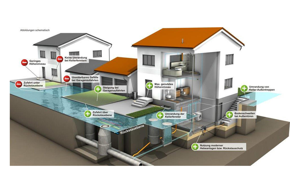 Schäden bei Starkregen vorbeugen